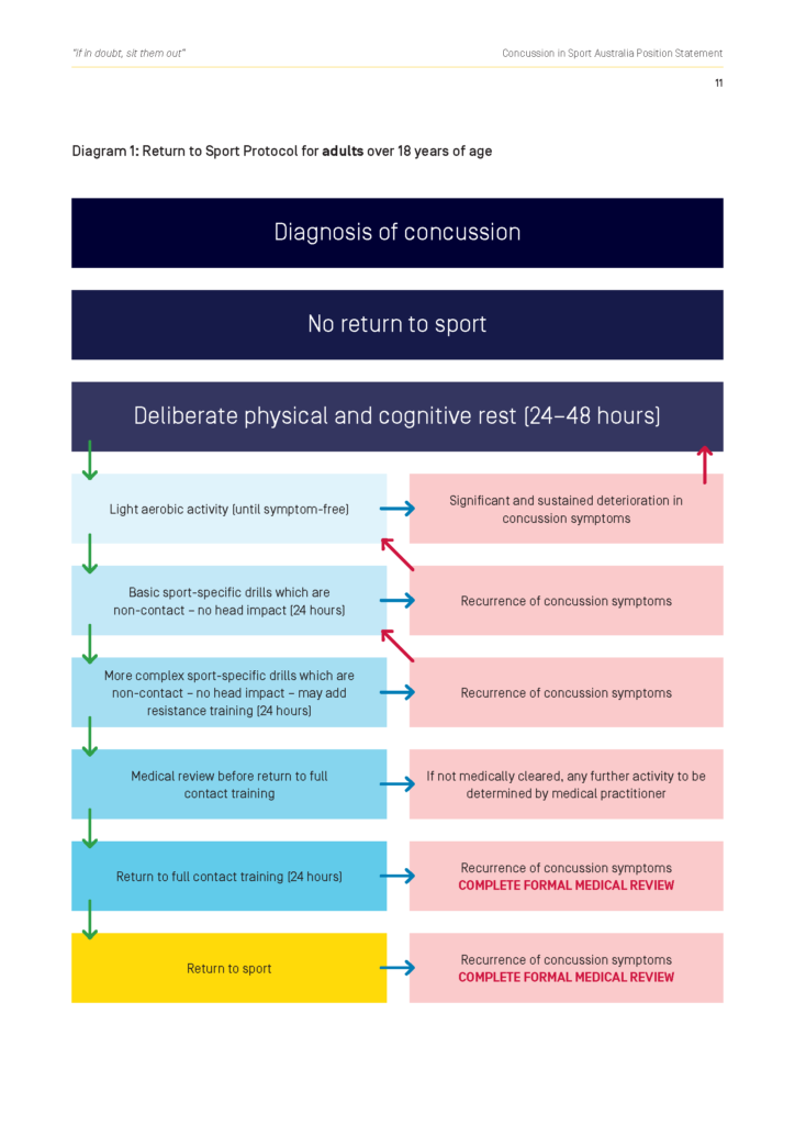 Discharge Advice – Head Injury – DeployED